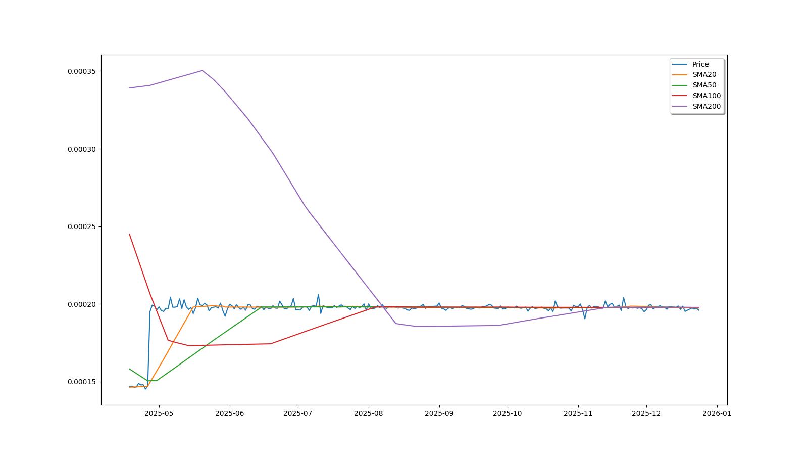 Sirin Labs Token Simple Moving Averages