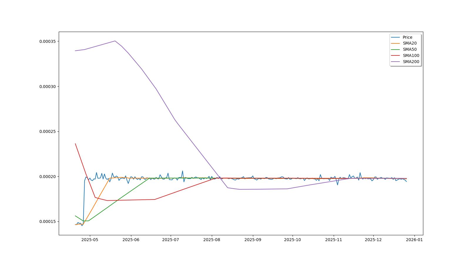Sirin Labs Token Simple Moving Averages