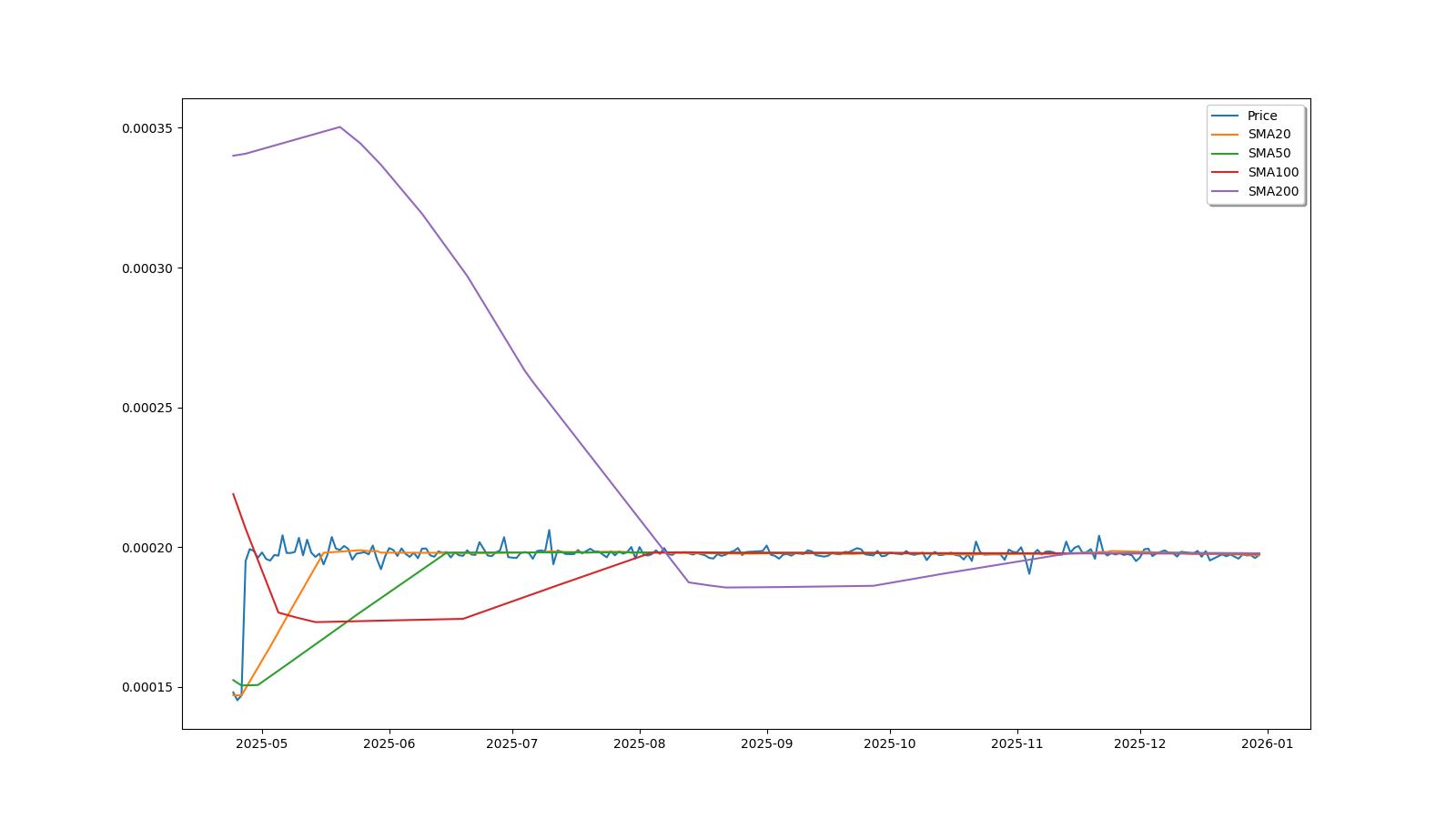 Sirin Labs Token Simple Moving Averages