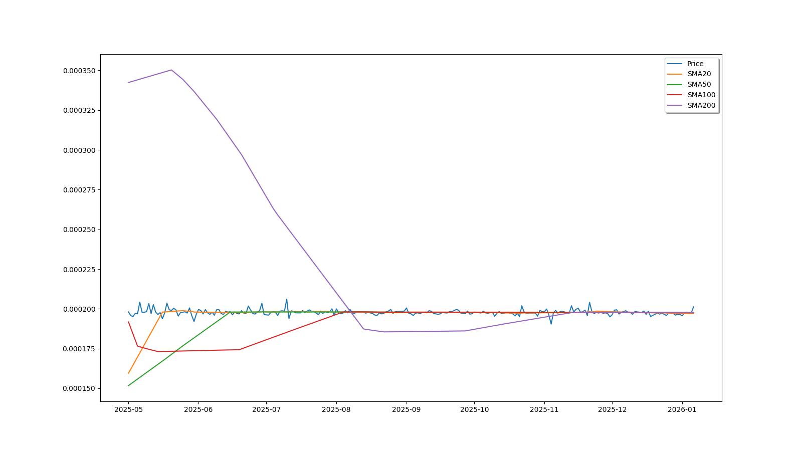 Sirin Labs Token Simple Moving Averages
