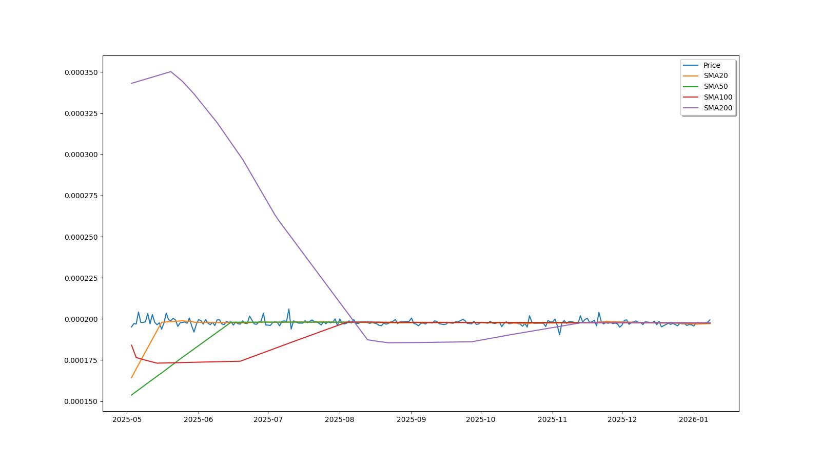 SIRIN LABS Token Simple Moving Averages
