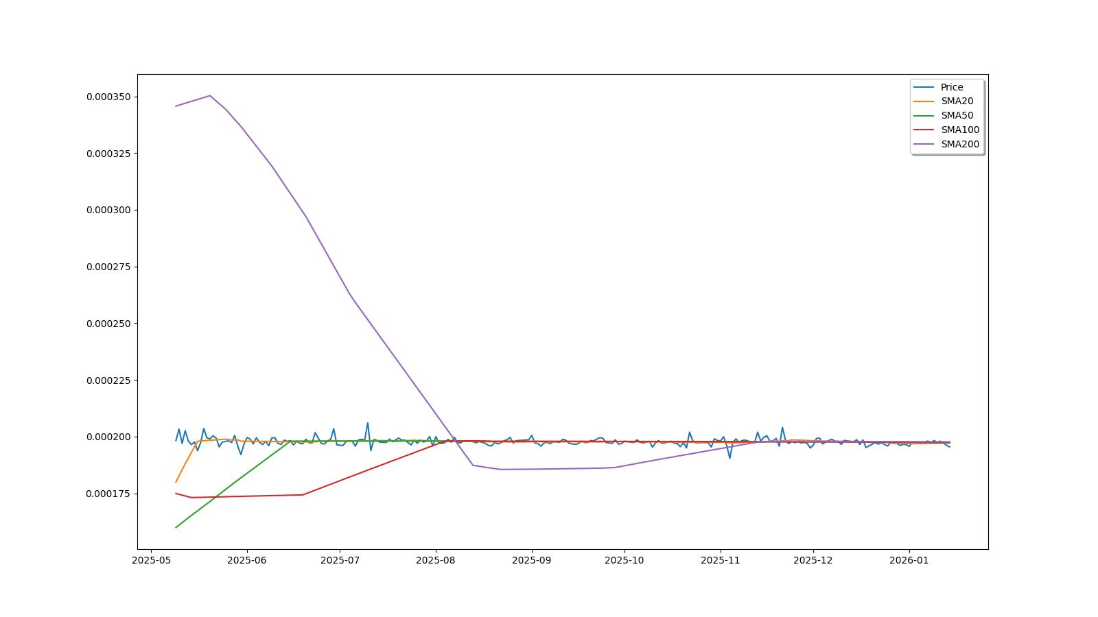SIRIN LABS Token Simple Moving Averages