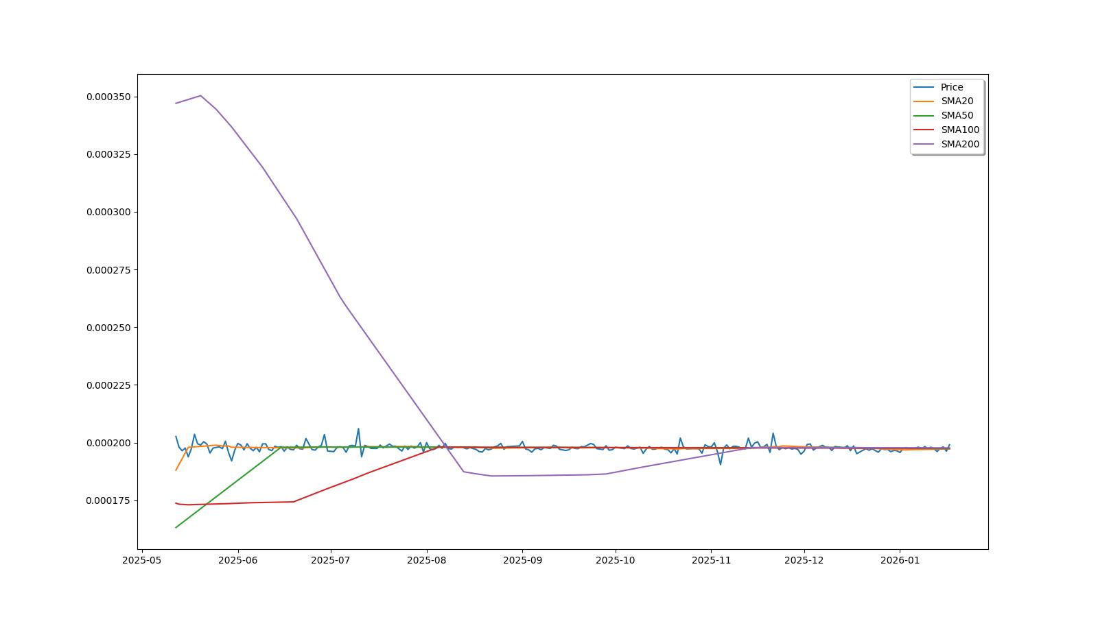 SIRIN LABS Token Simple Moving Averages