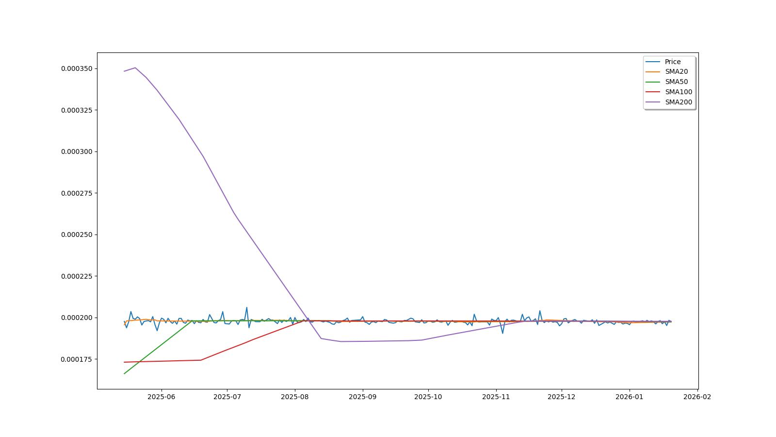 Sirin Labs Token Simple Moving Averages