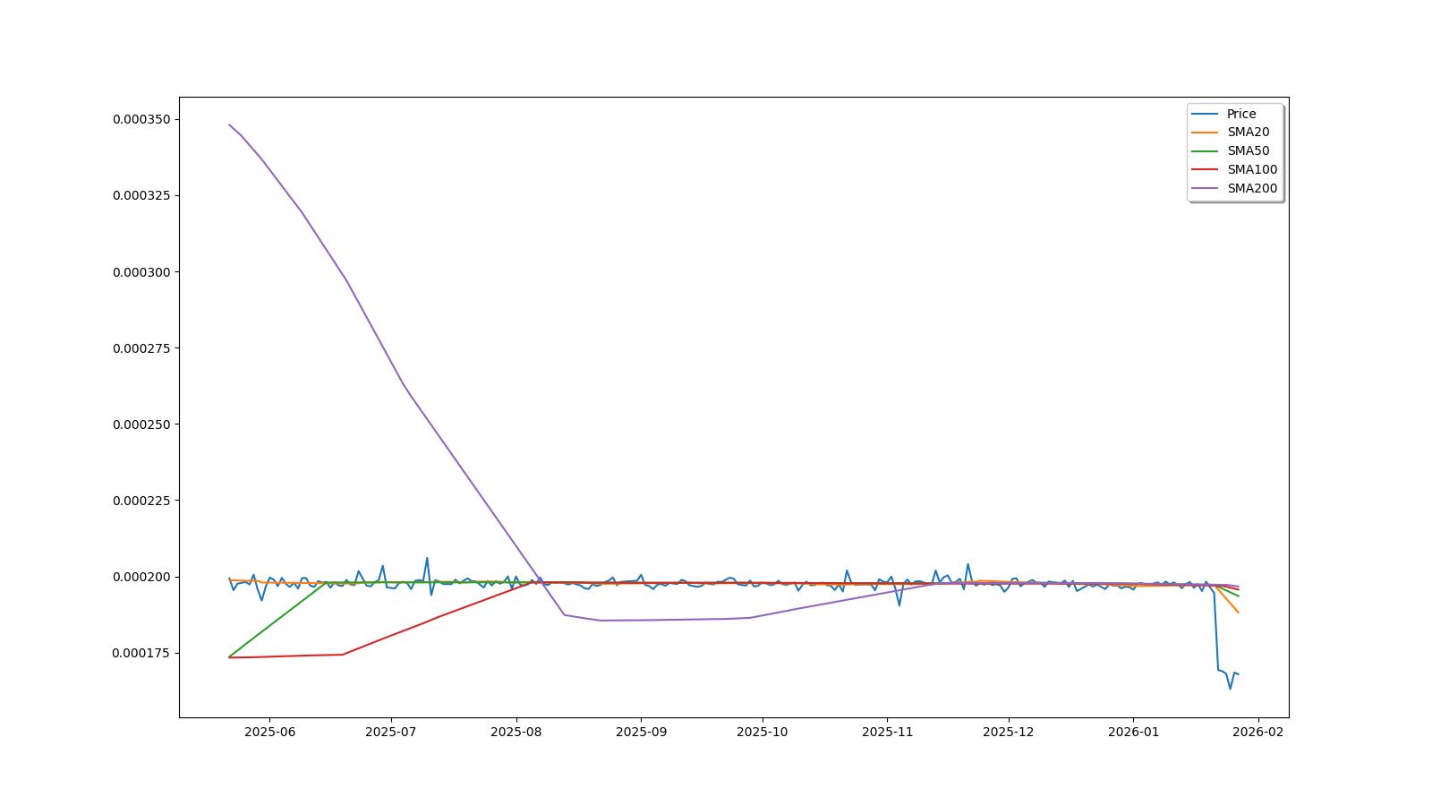 サイリンラボトークン Simple Moving Averages