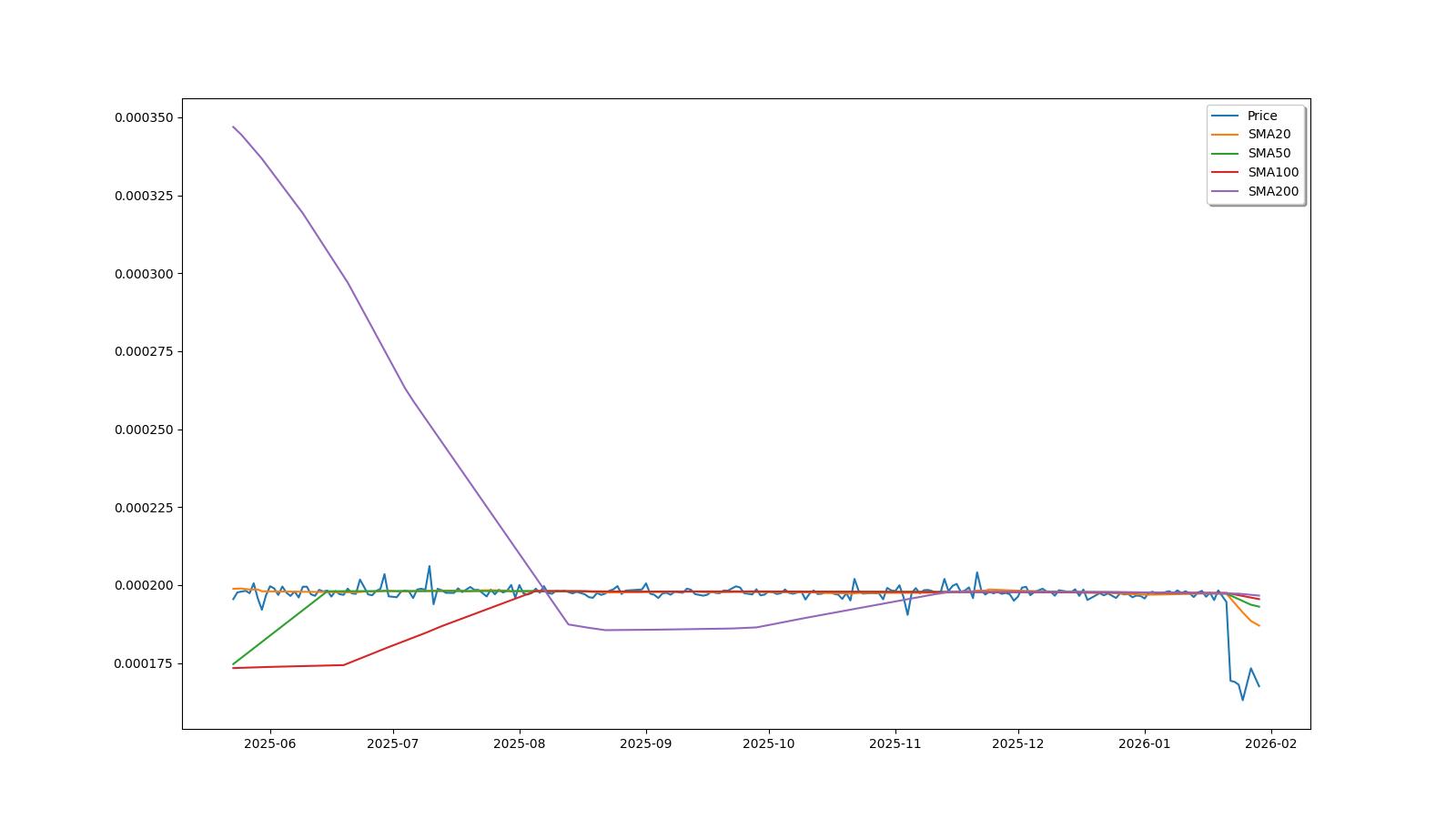 Sirin Labs Token Simple Moving Averages