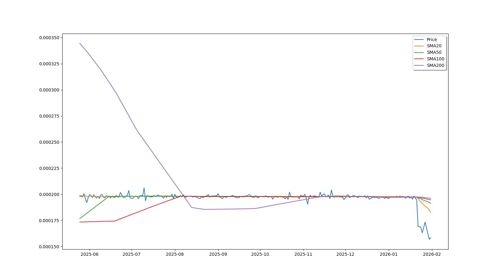 Sirin Labs Token Simple Moving Averages