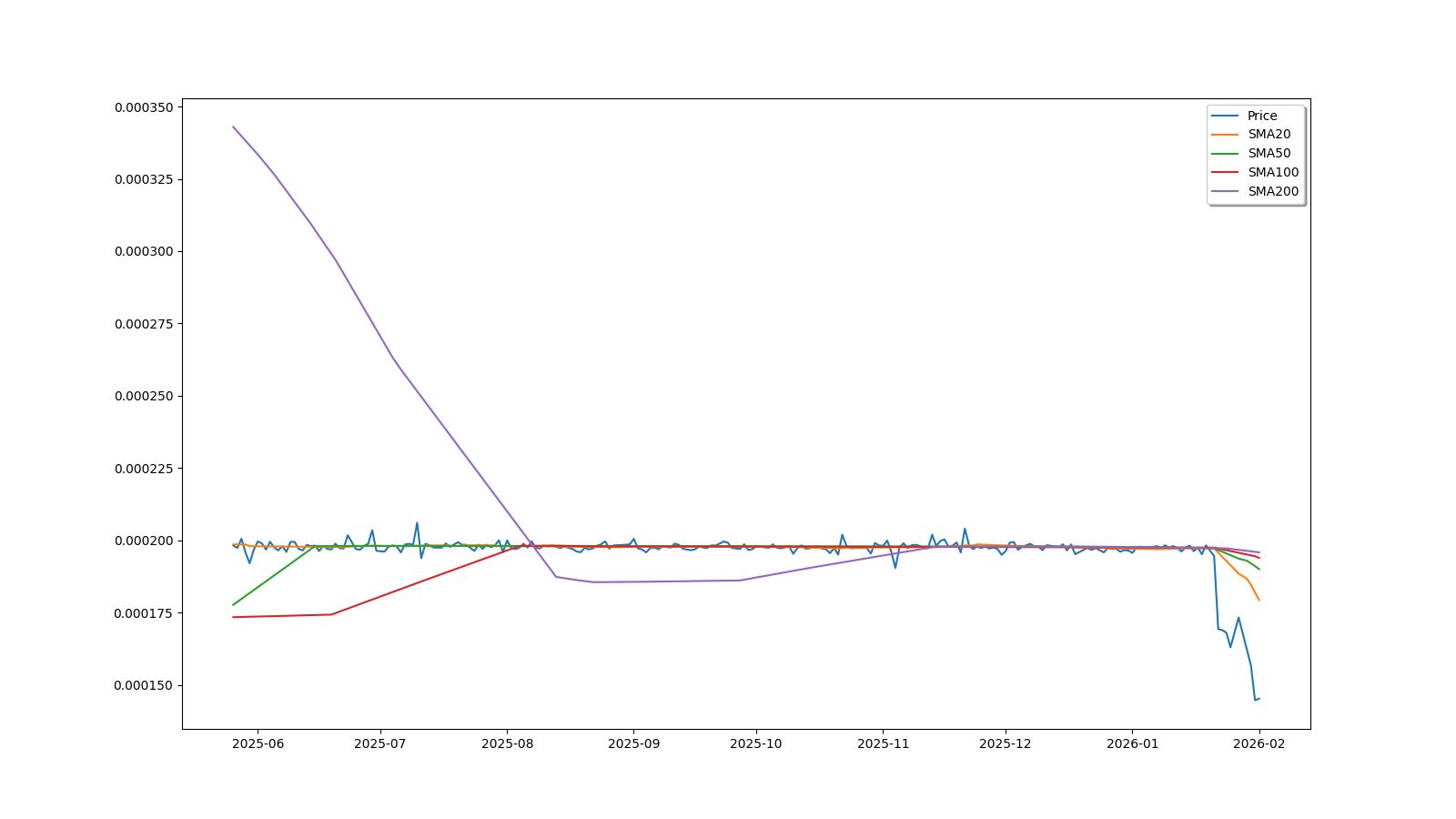 Sirin Labs Token Simple Moving Averages