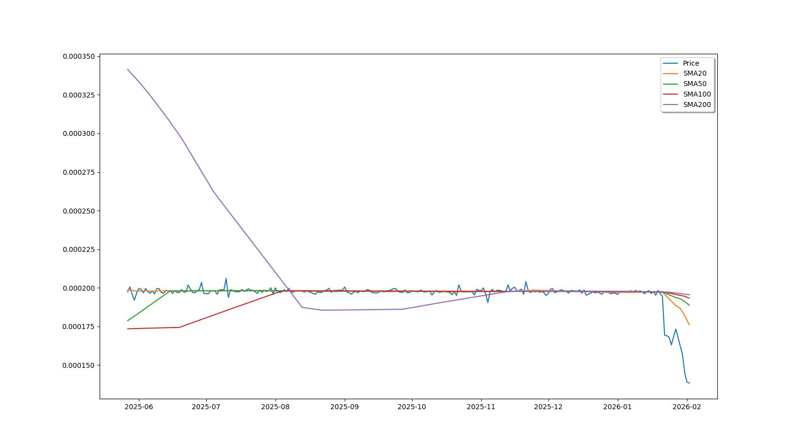 Sirin Labs Token Simple Moving Averages