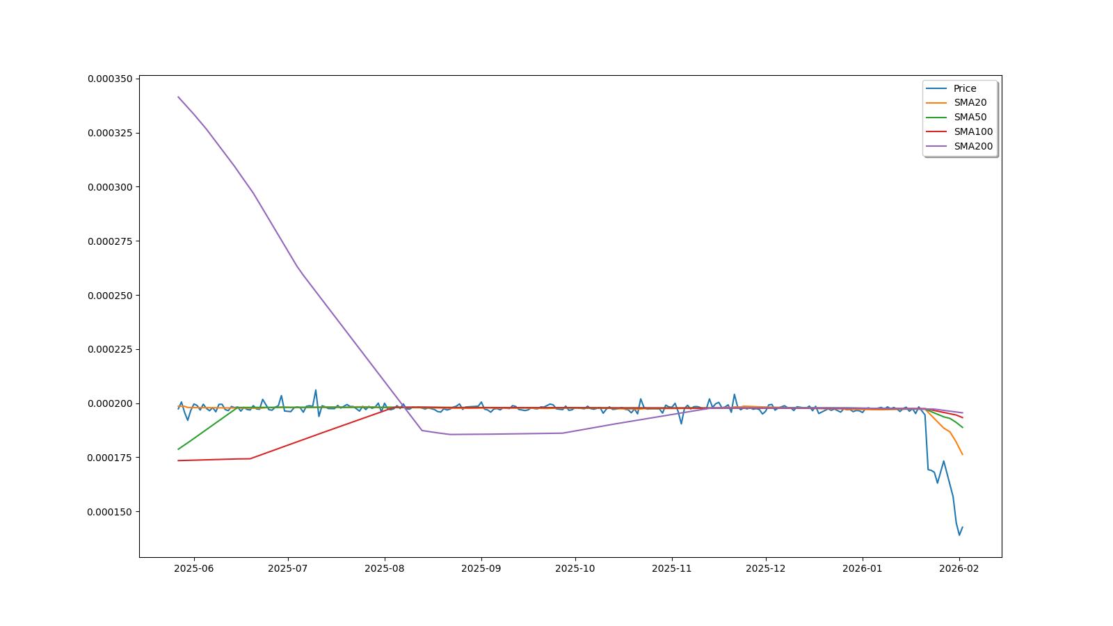 시린토큰 Simple Moving Averages