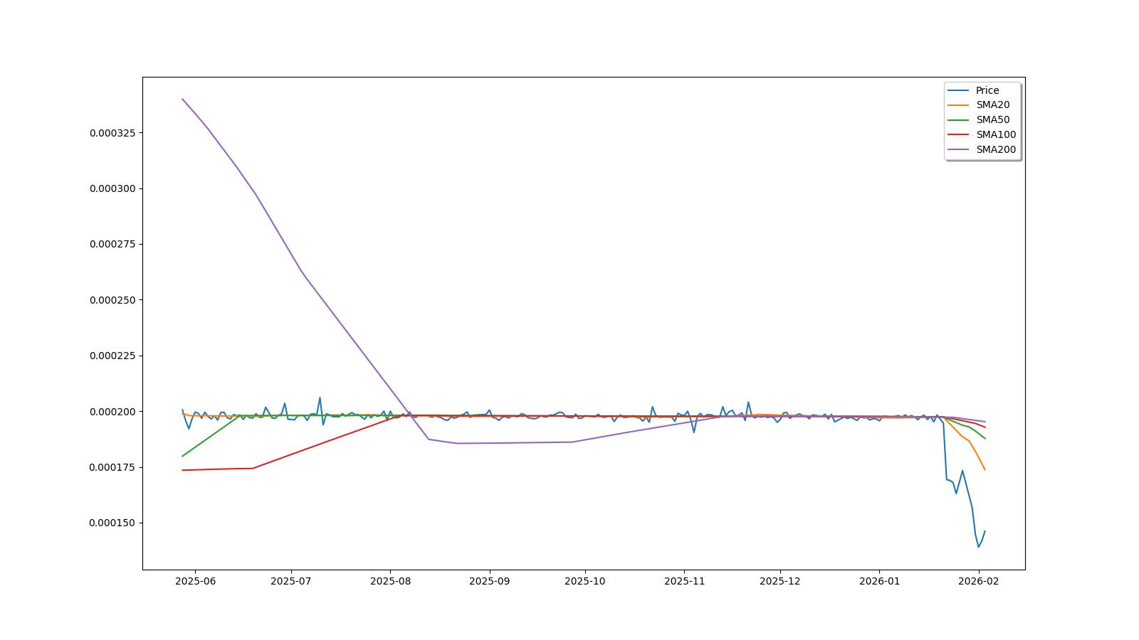 SIRIN LABS Token Simple Moving Averages