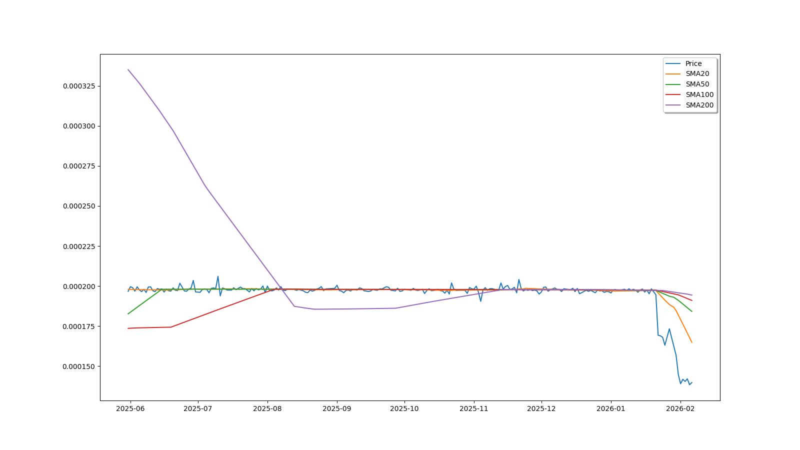Sirin Labs Token Simple Moving Averages