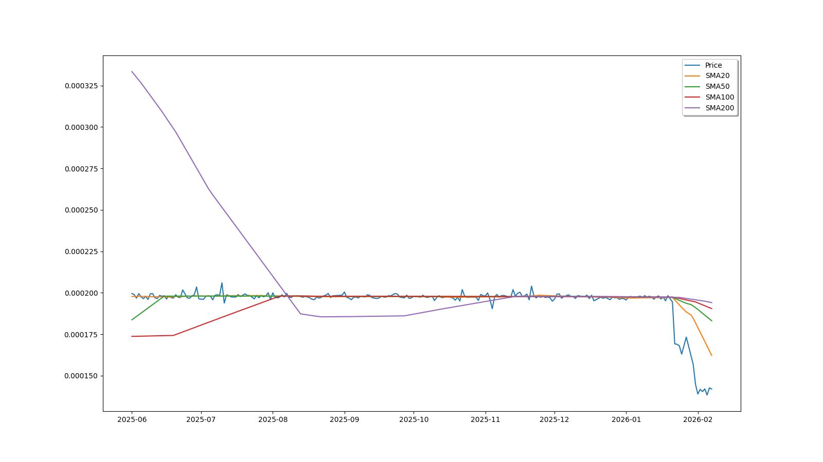 Sirin Labs Token Simple Moving Averages