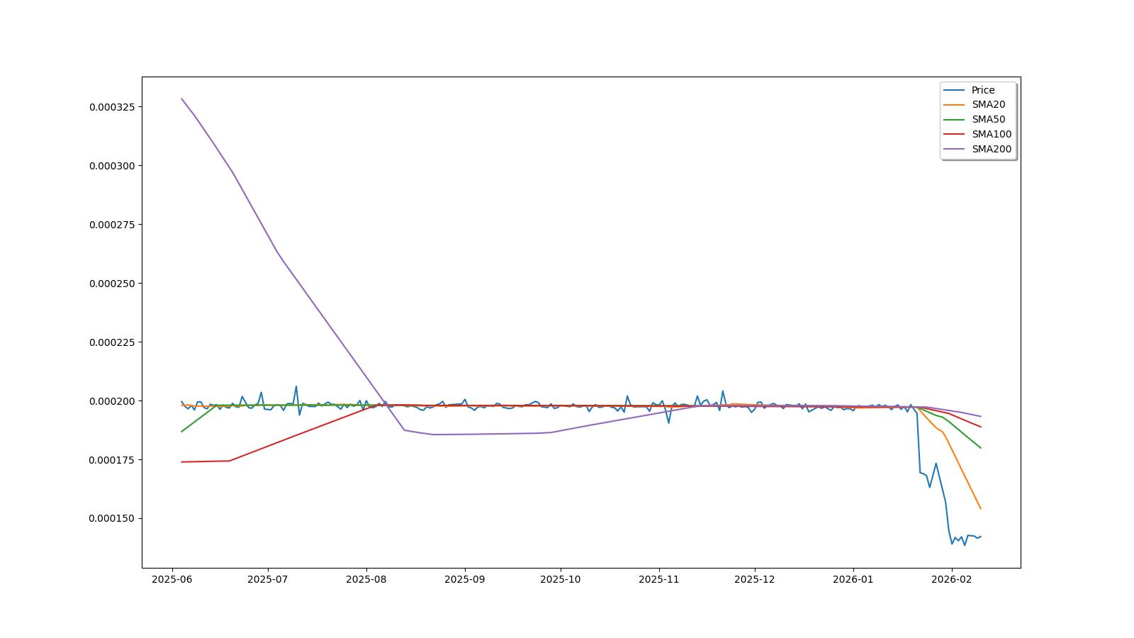 Sirin Labs Token Simple Moving Averages