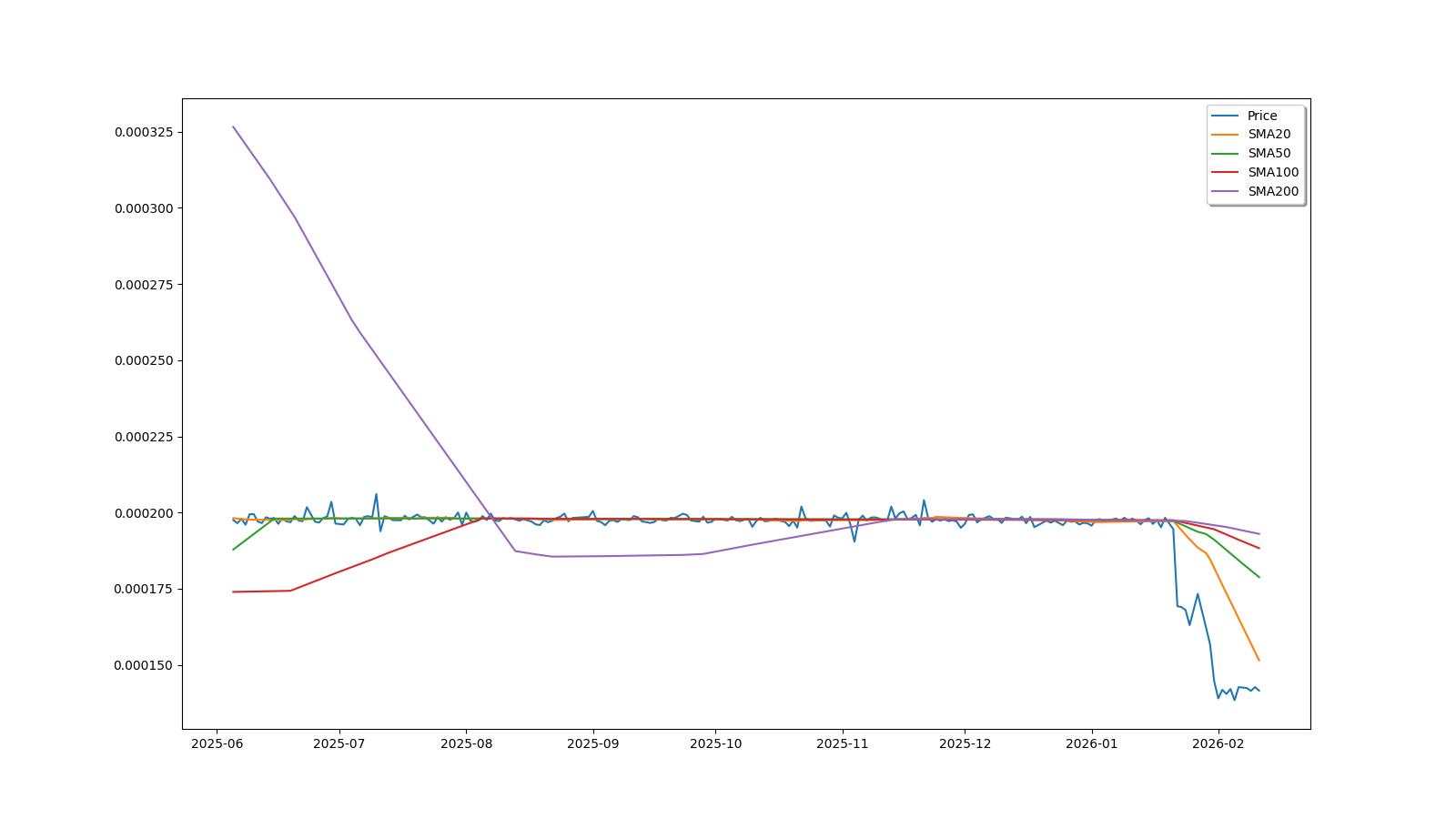 Sirin Labs Token Simple Moving Averages