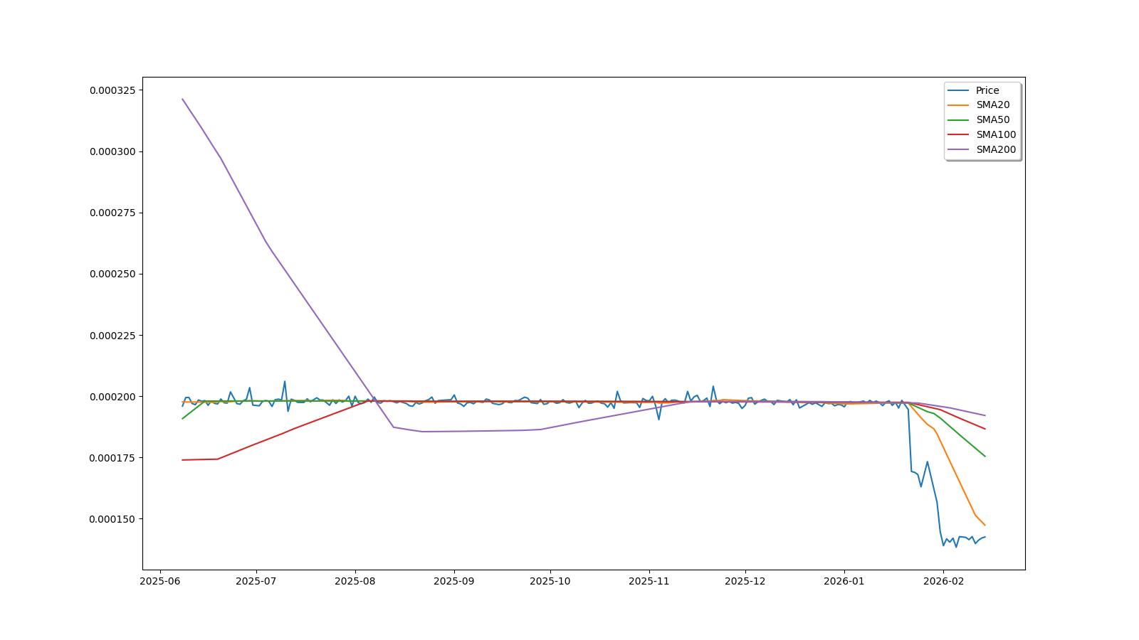 Sirin Labs Token Simple Moving Averages
