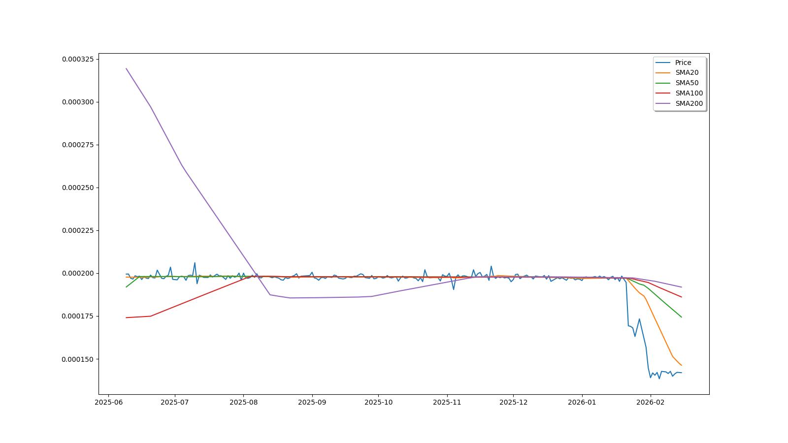 Sirin Labs Token Simple Moving Averages