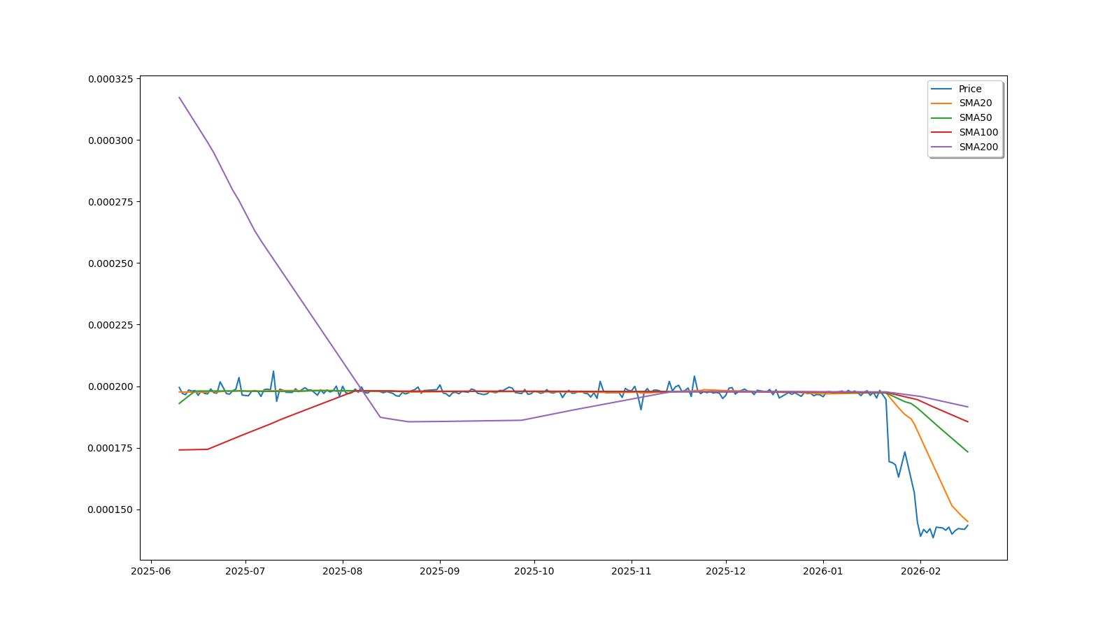 Sirin Labs Token Simple Moving Averages