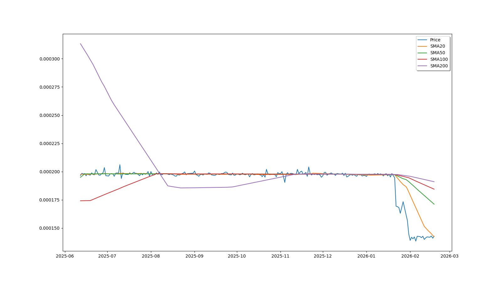 SIRIN LABS Token Simple Moving Averages