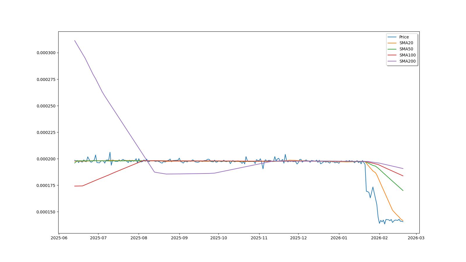Sirin Labs Token Simple Moving Averages