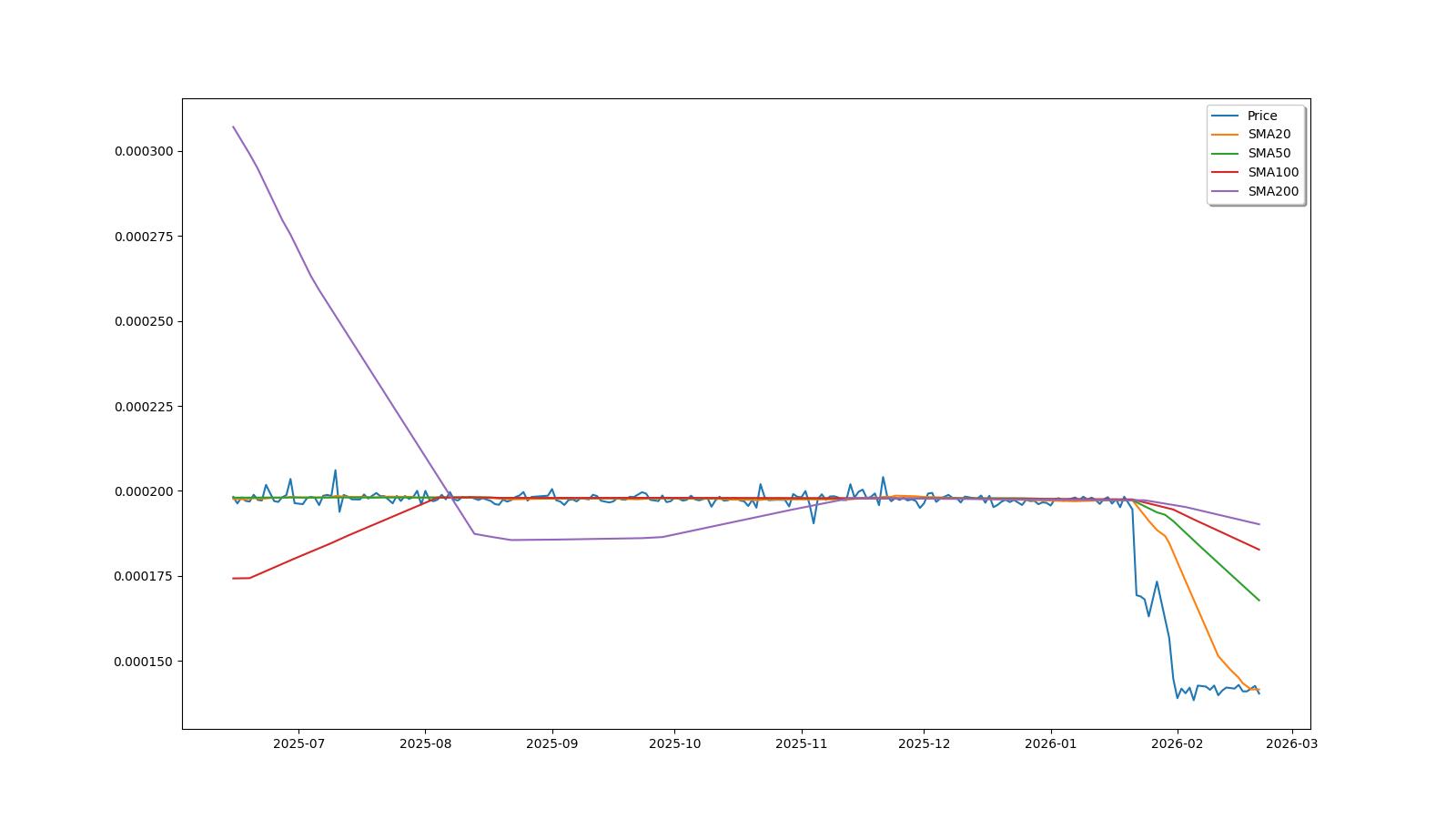 Sirin Labs Token Simple Moving Averages