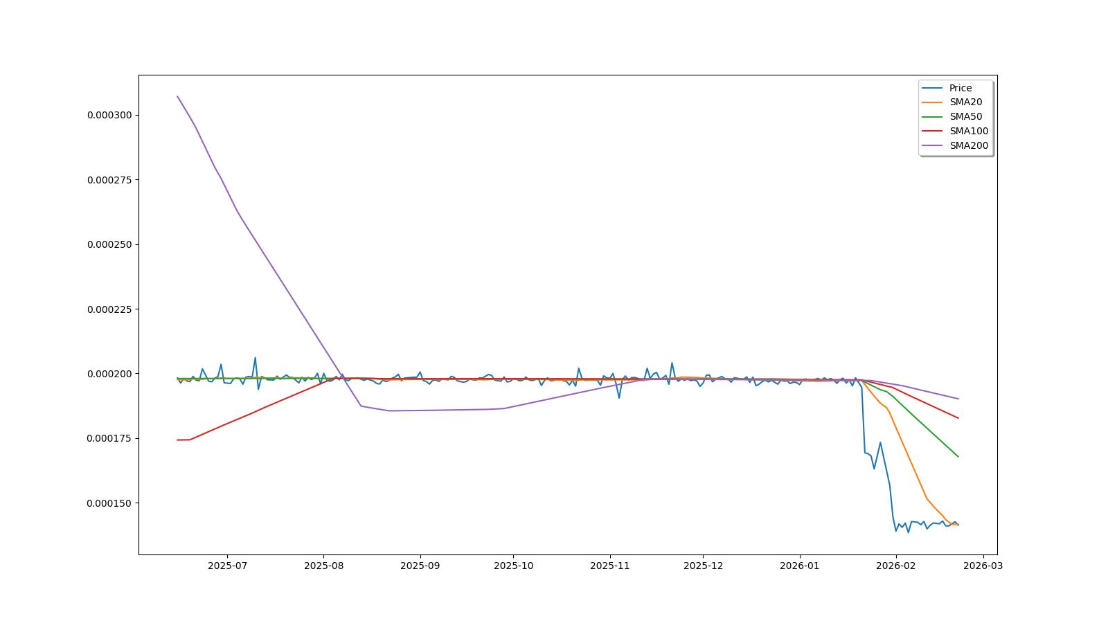 Sirin Labs Token Simple Moving Averages