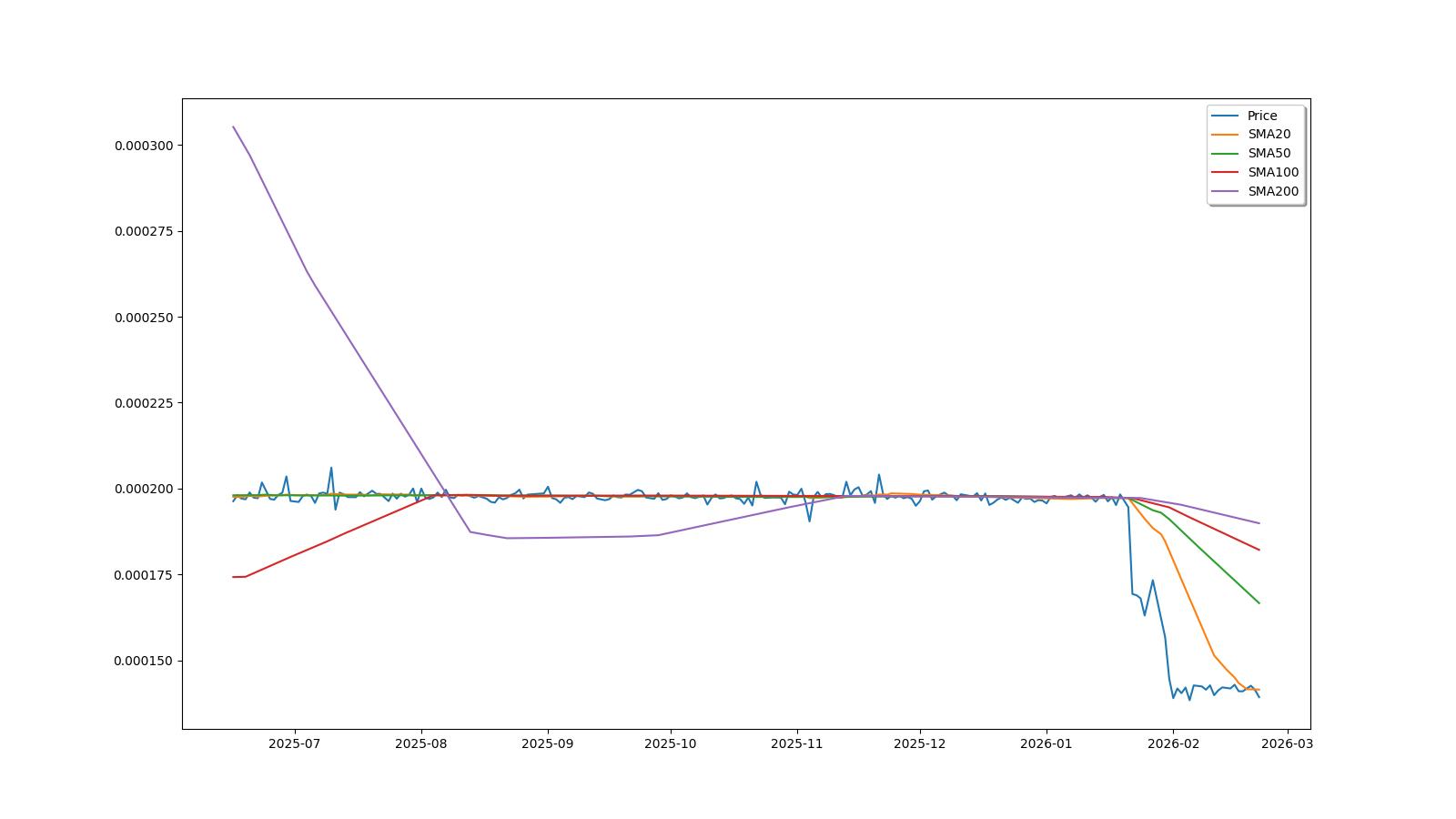 Sirin Labs Token Simple Moving Averages