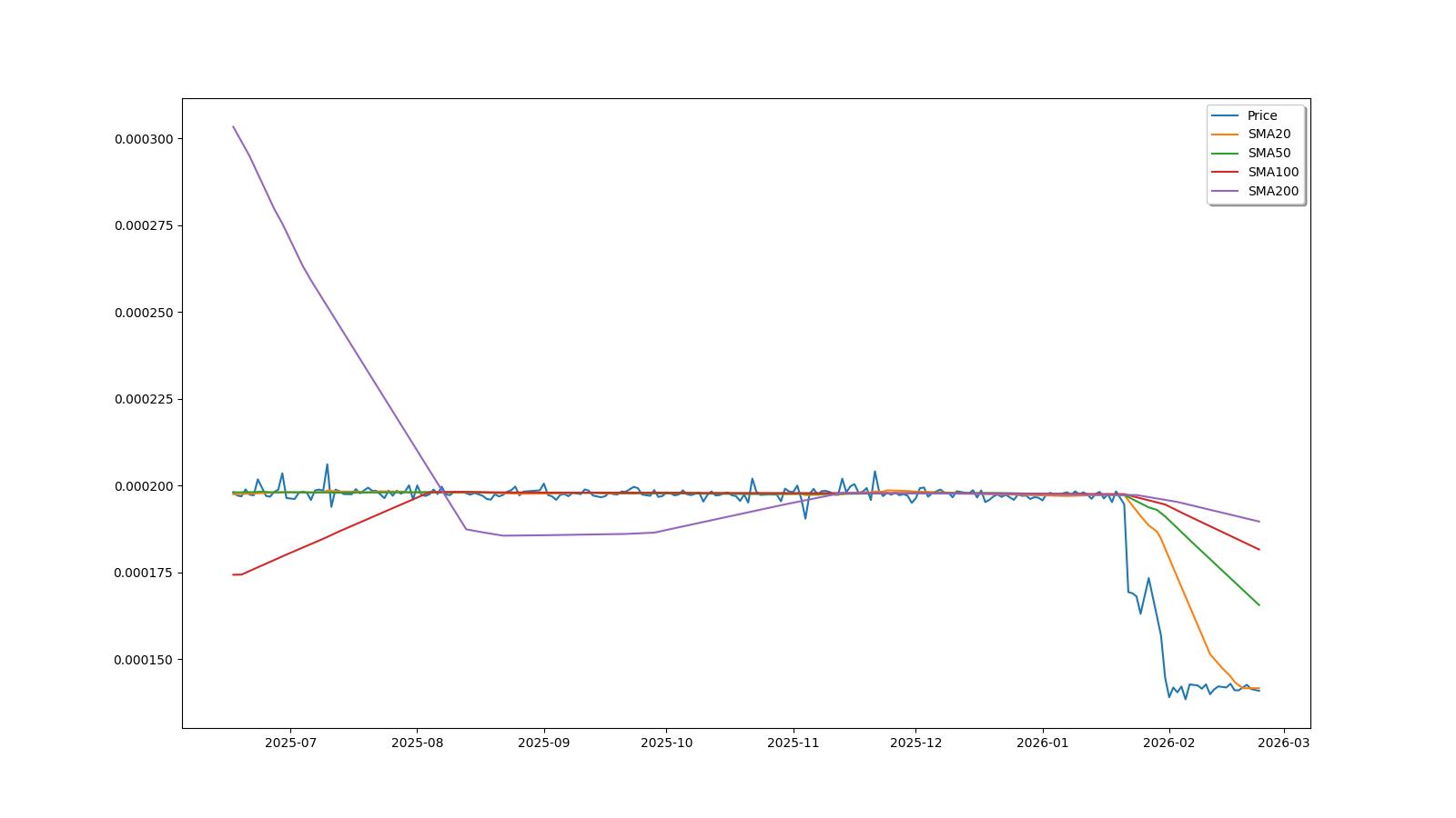 Sirin Labs Token Simple Moving Averages