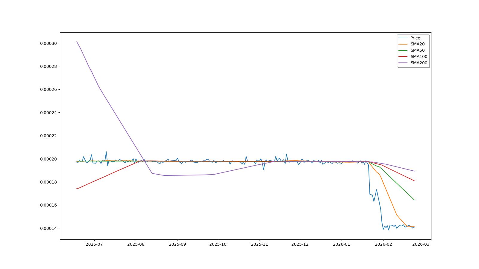 Sirin Labs Token Simple Moving Averages