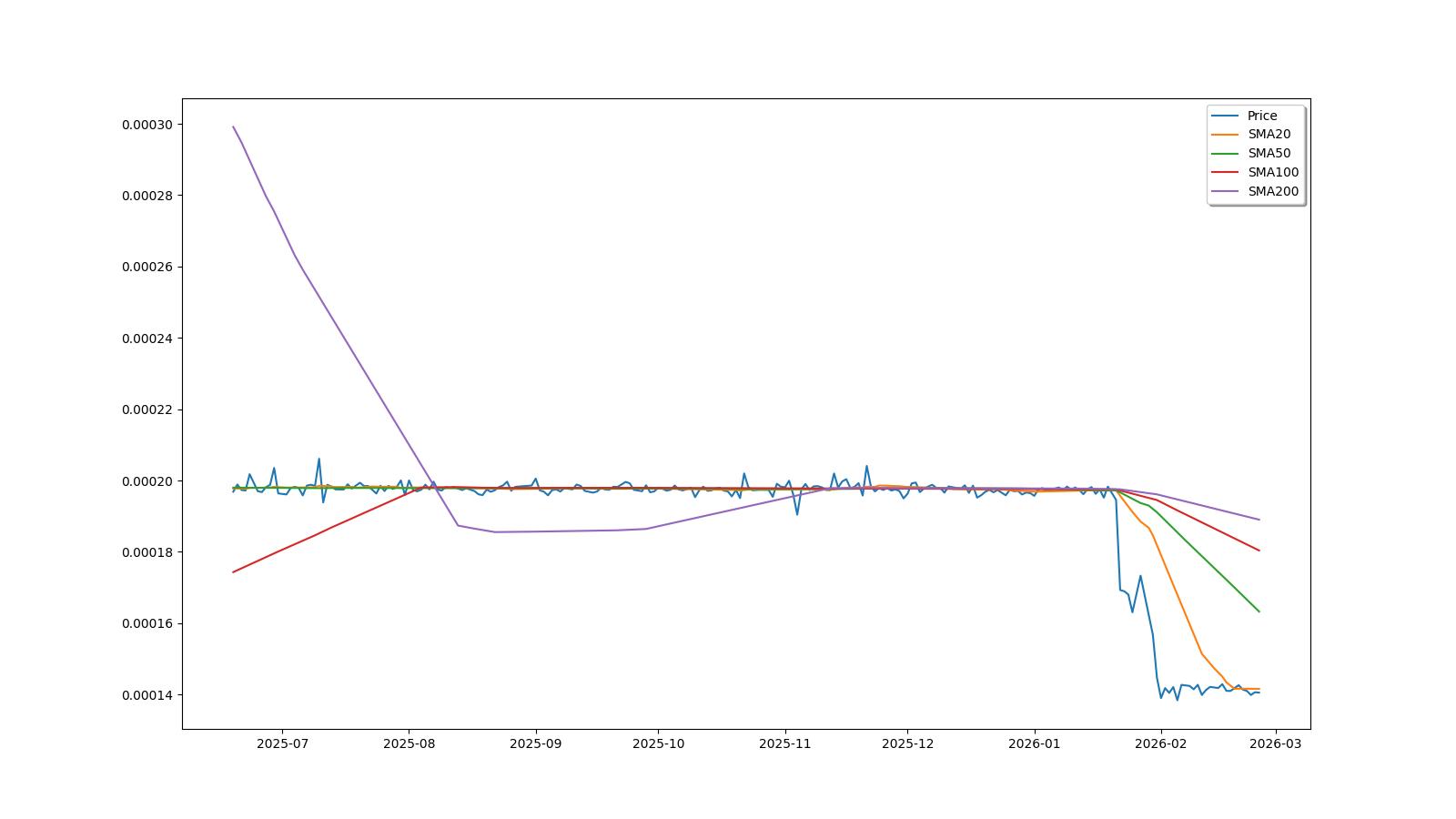 Sirin Labs Token Simple Moving Averages