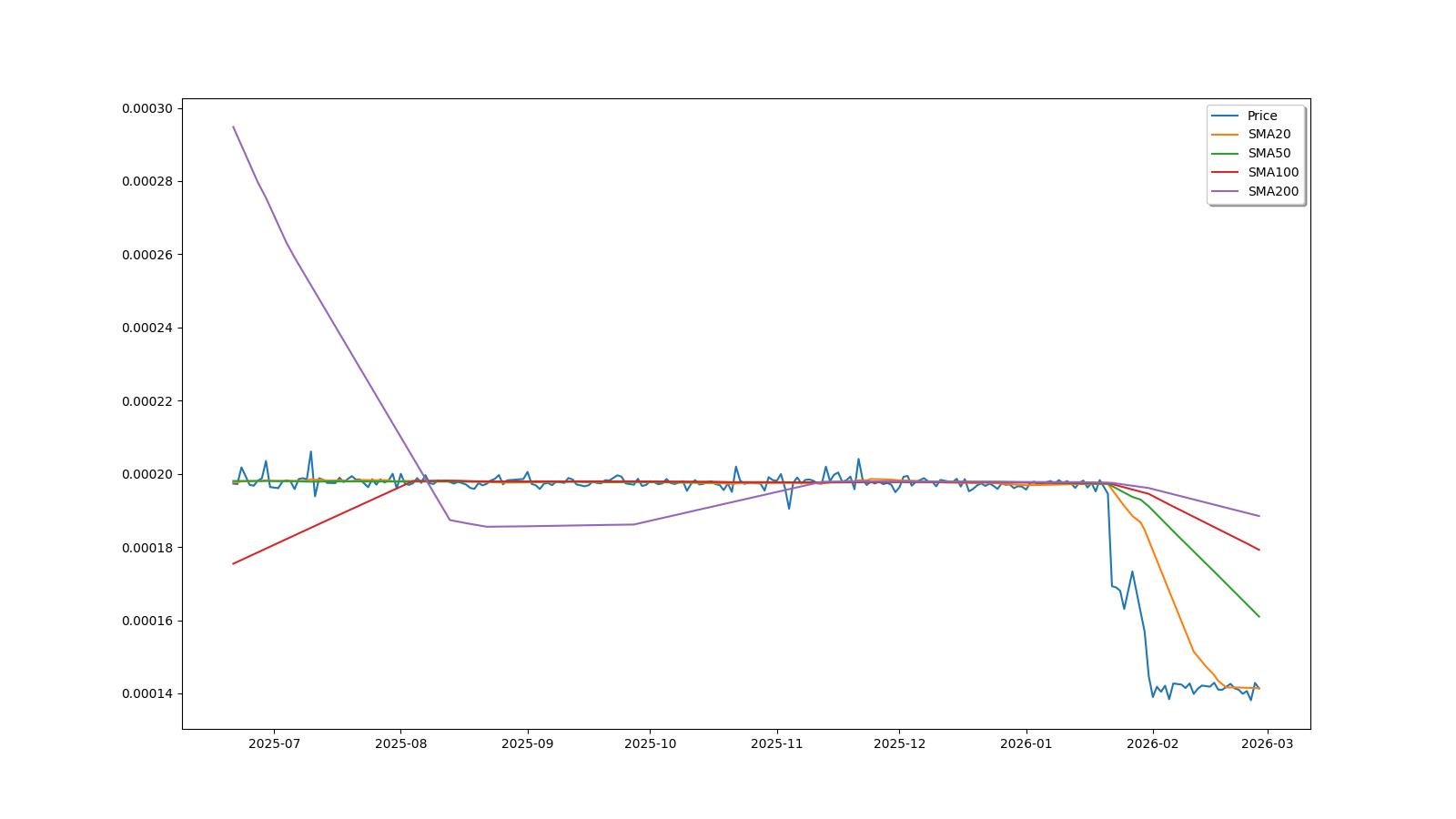 Sirin Labs Token Simple Moving Averages