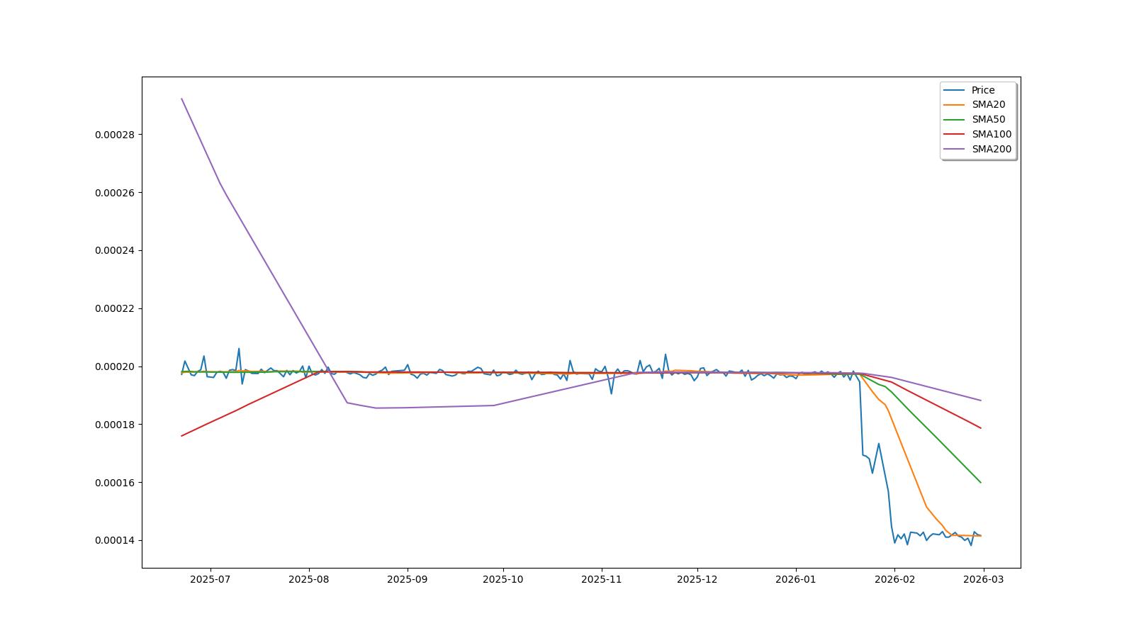 Sirin Labs Token Simple Moving Averages