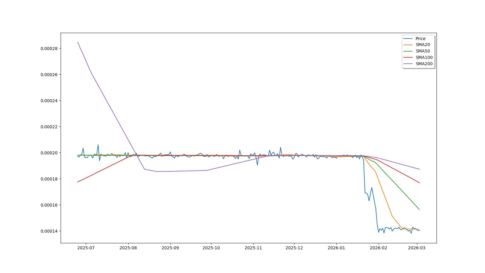 Sirin Labs Token Simple Moving Averages