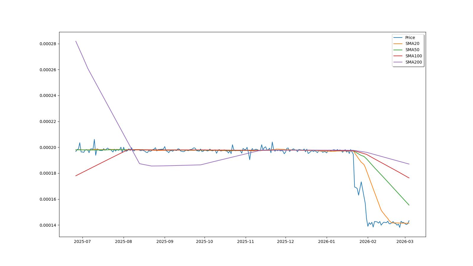 Sirin Labs Token Simple Moving Averages