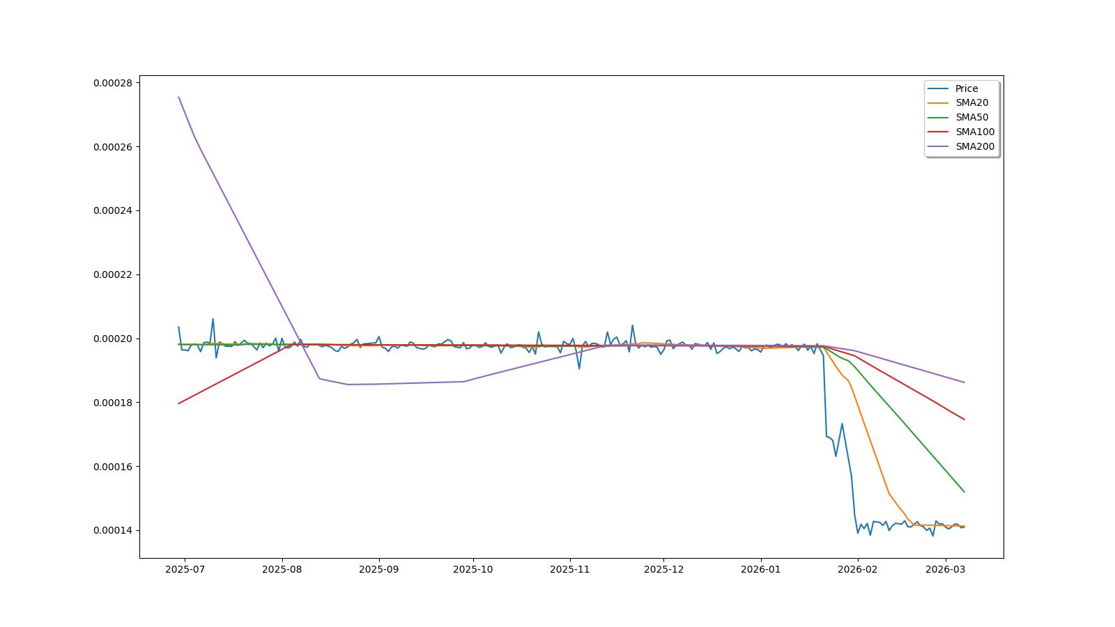 Sirin Labs Token Simple Moving Averages
