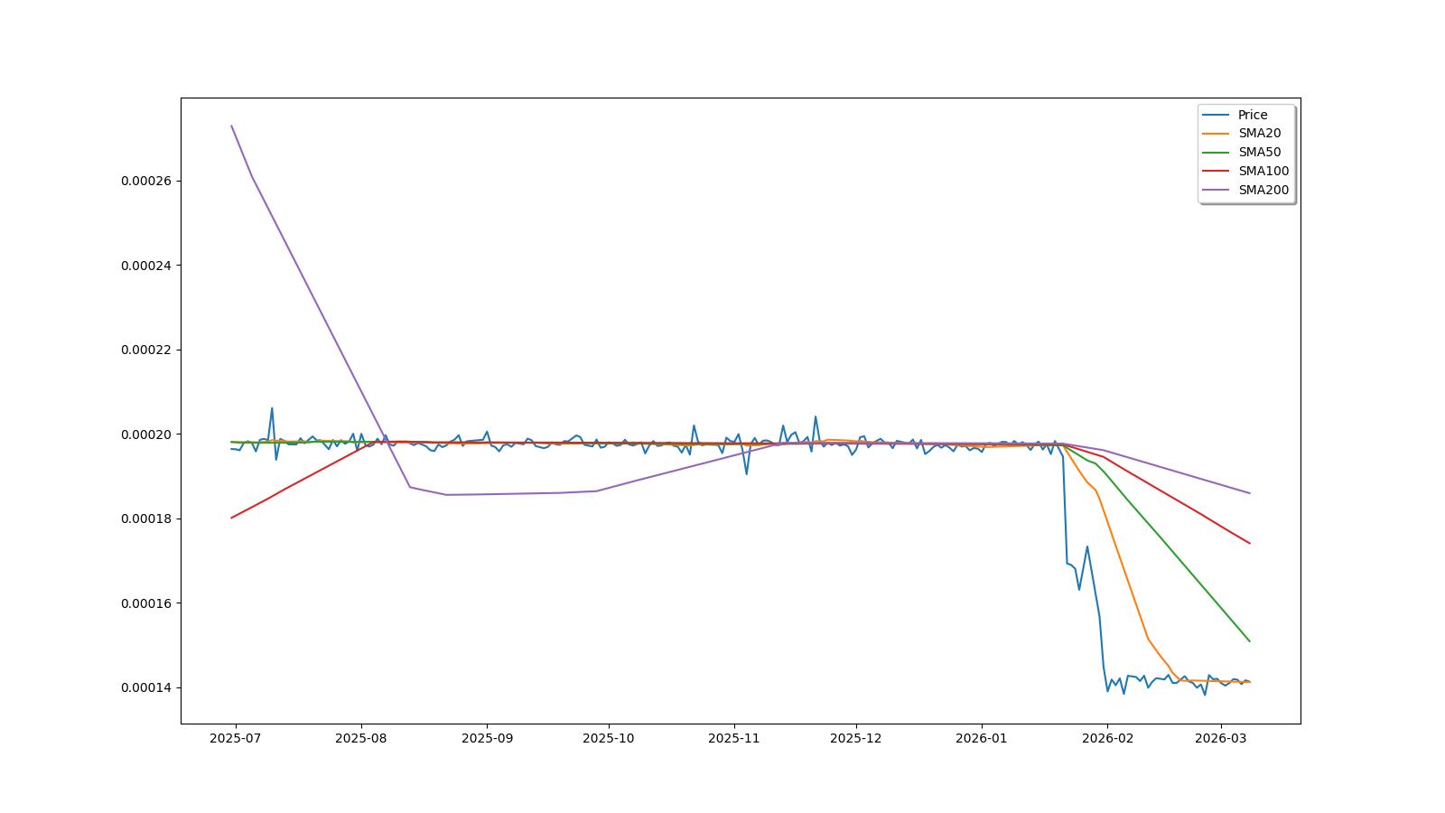 Sirin Labs Token Simple Moving Averages