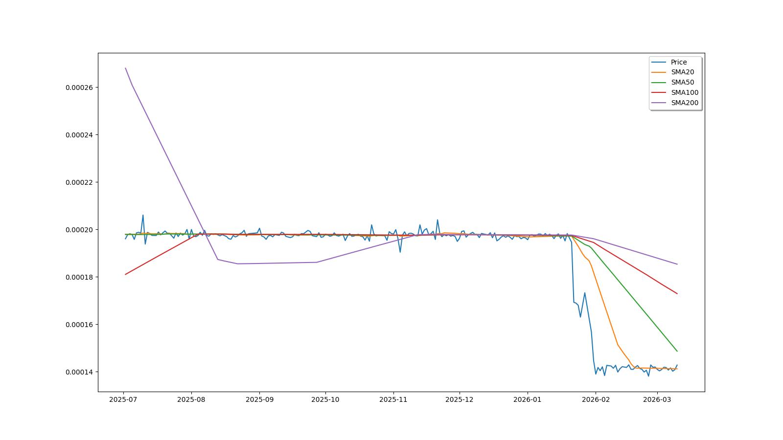 Sirin Labs Token Simple Moving Averages