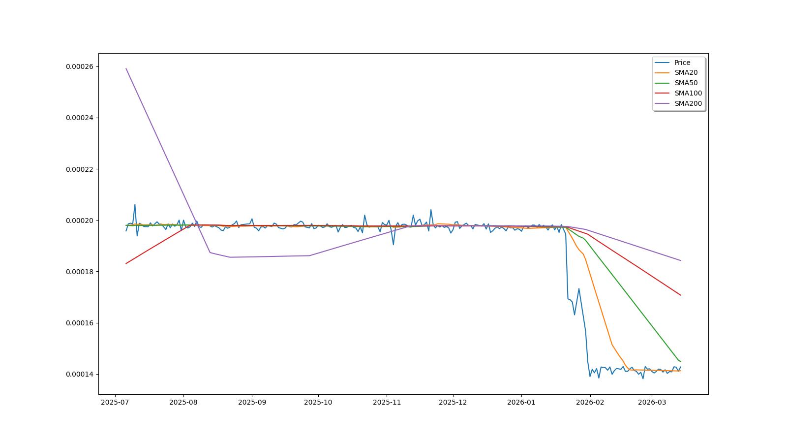 Sirin Labs Token Simple Moving Averages