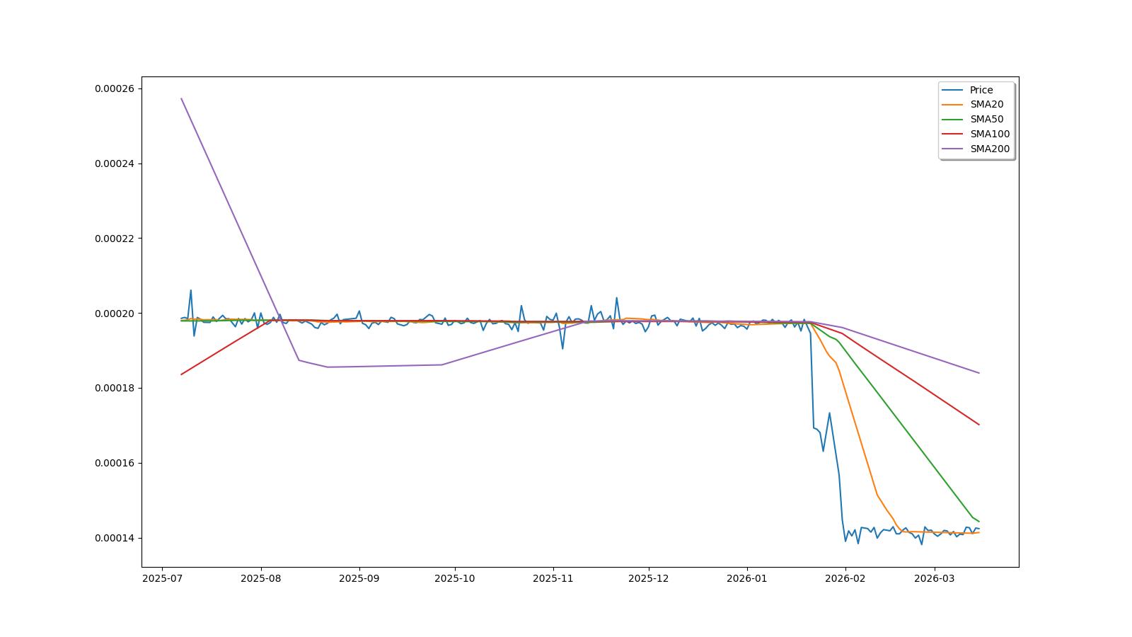 Sirin Labs Token Simple Moving Averages