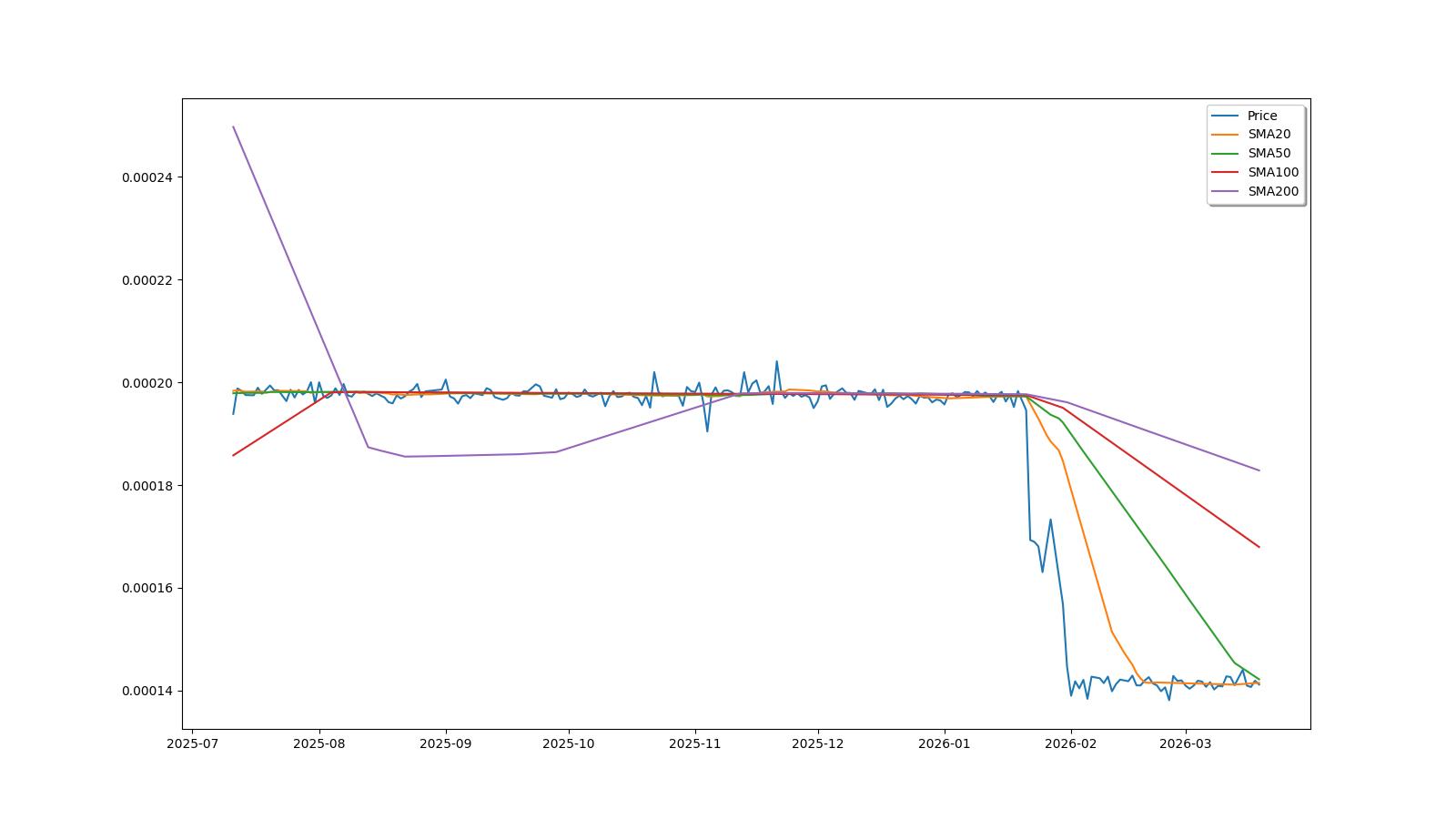 시린토큰 Simple Moving Averages