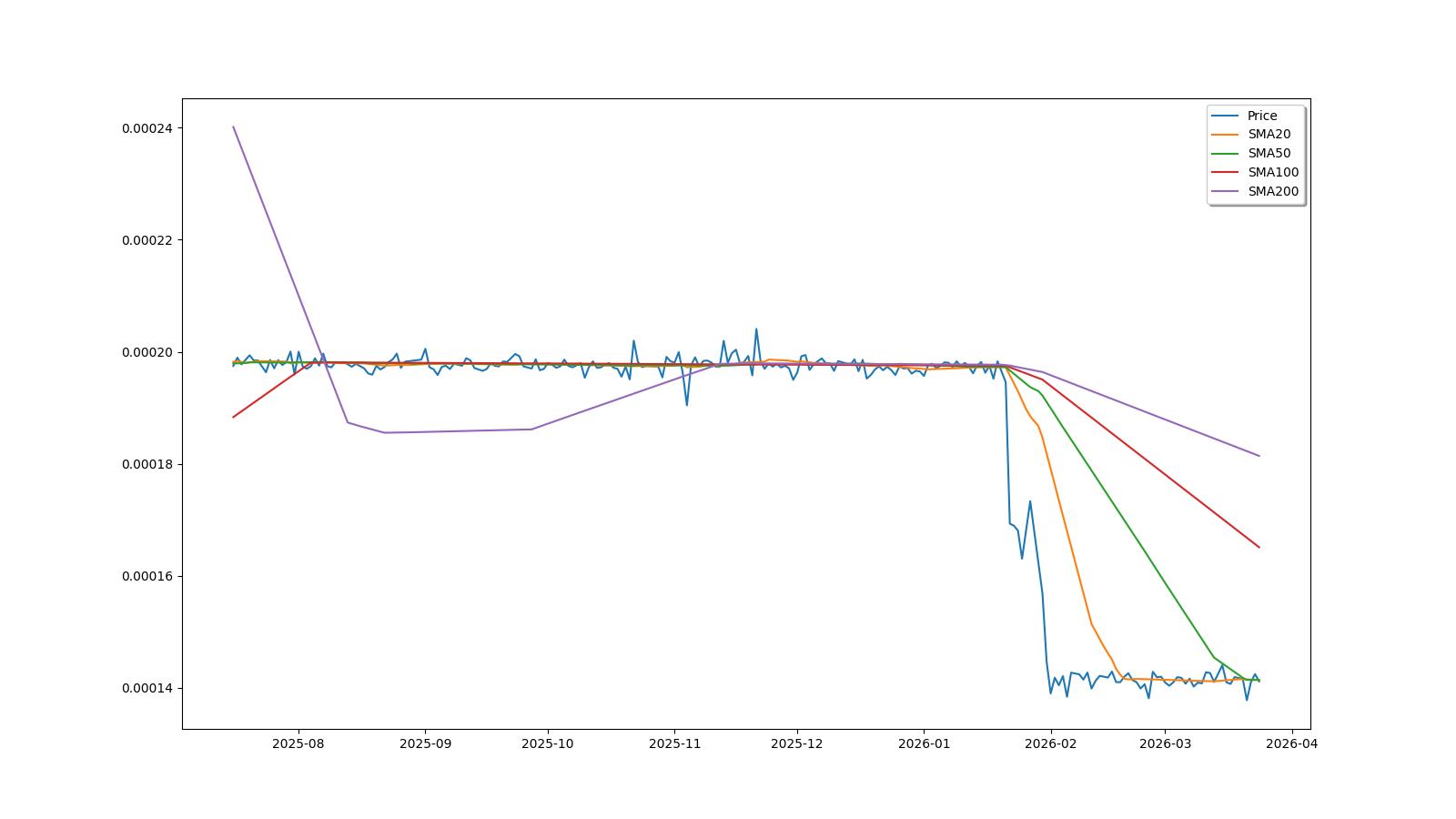 Sirin Labs Token Simple Moving Averages