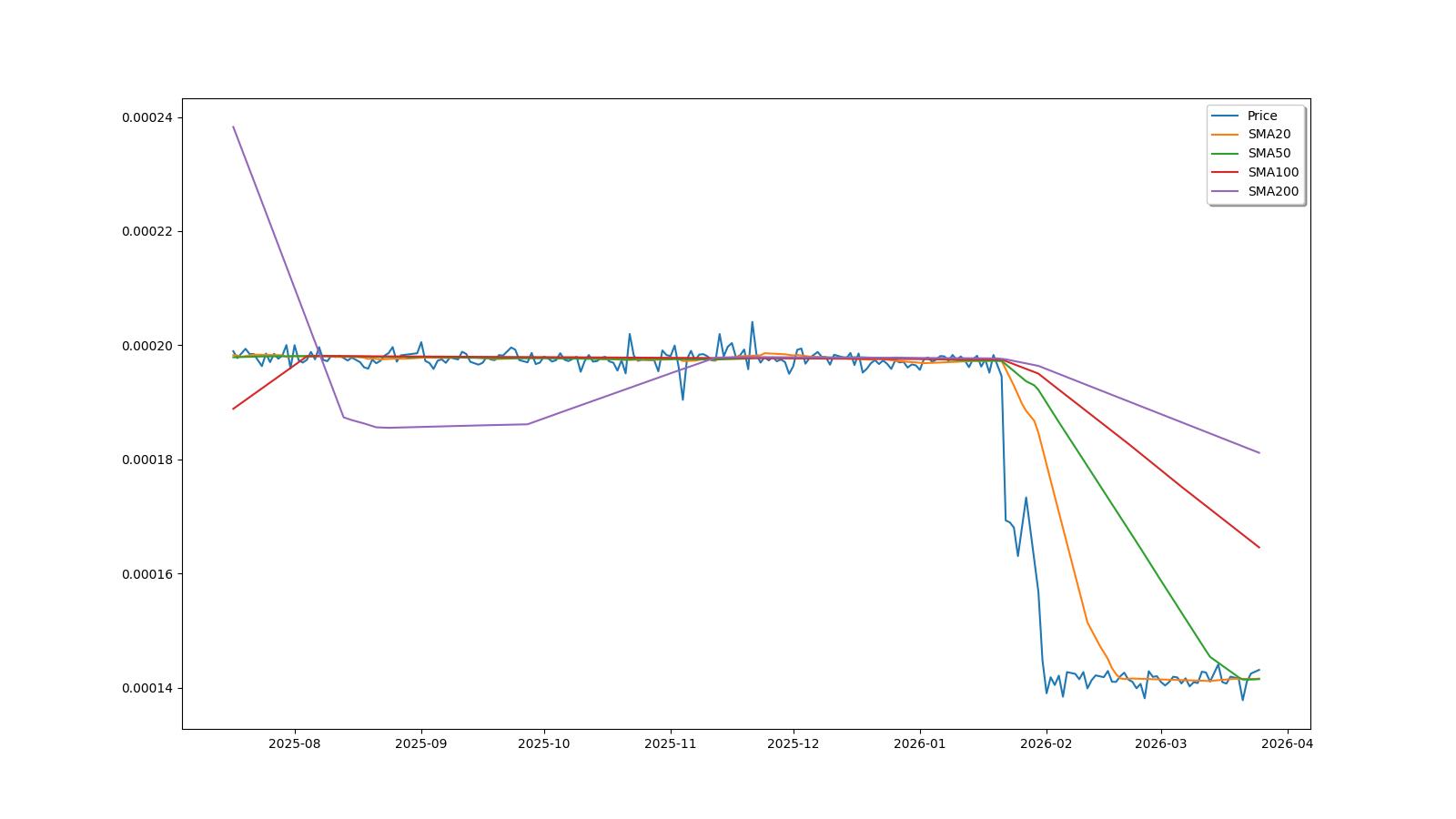 Sirin Labs Token Simple Moving Averages