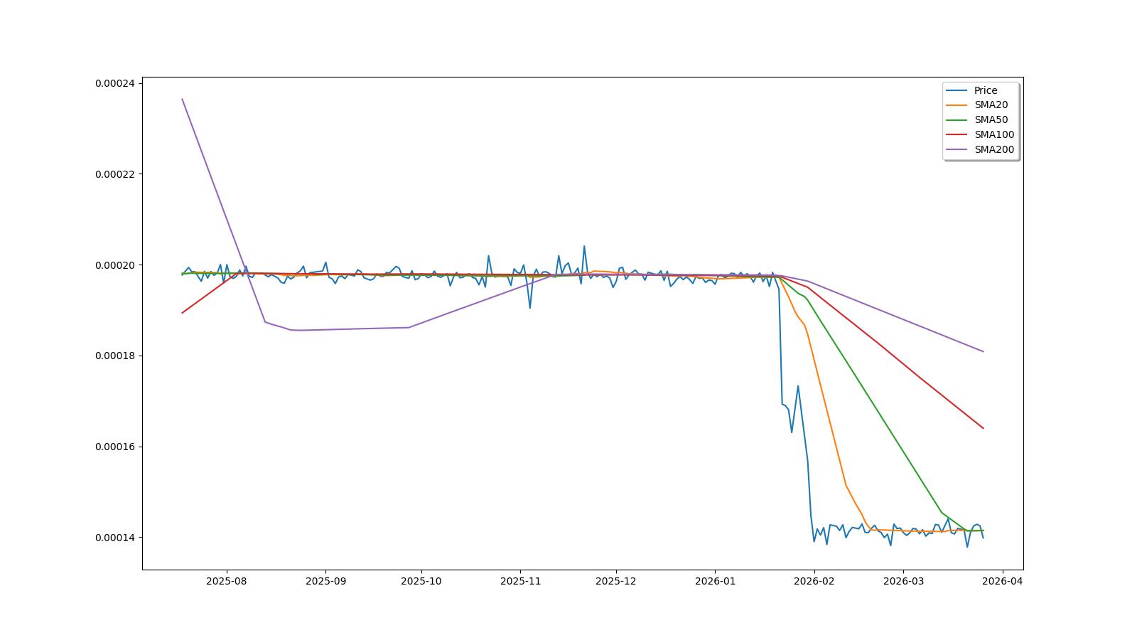 Sirin Labs Token Simple Moving Averages