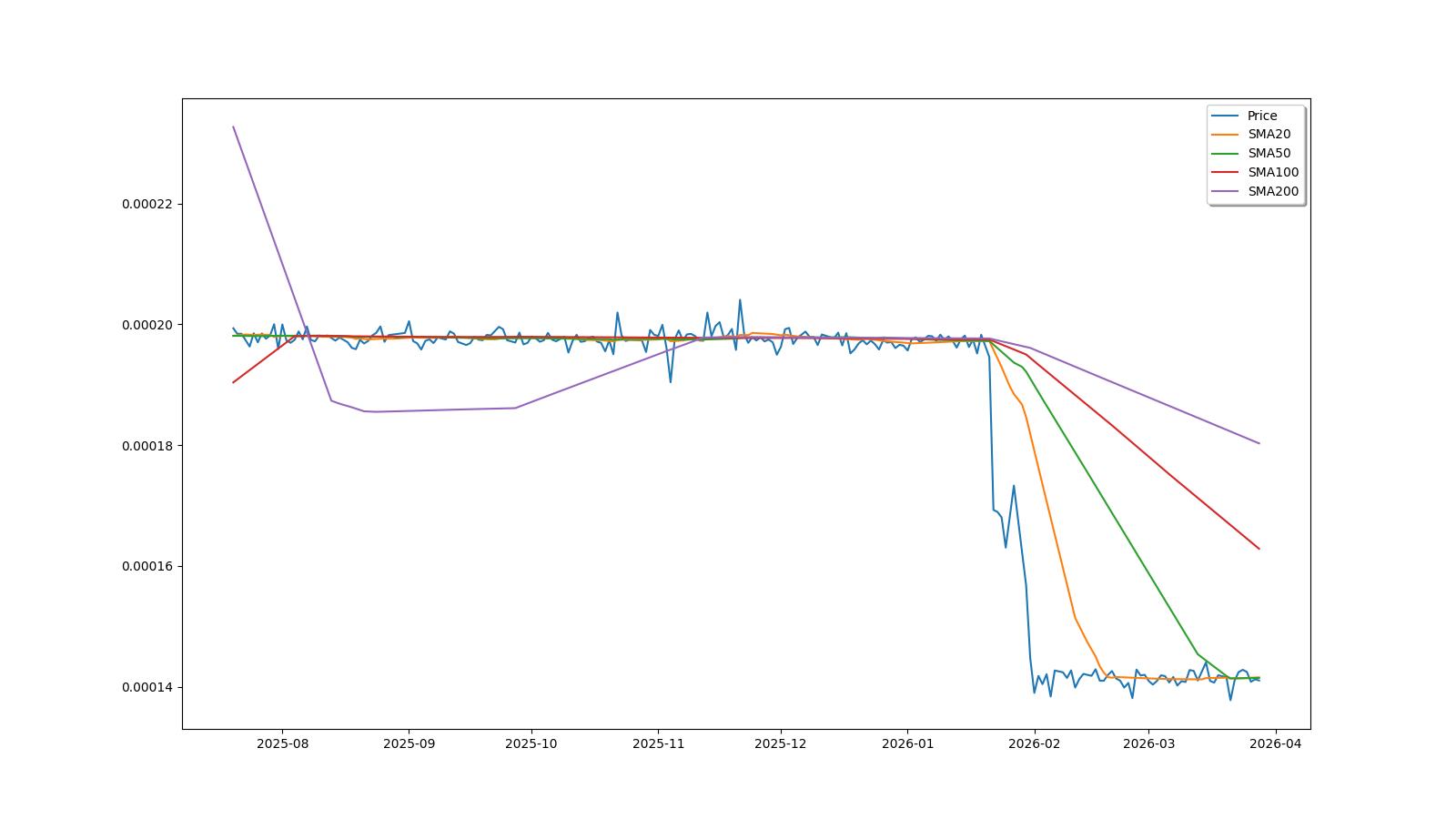 Sirin Labs Token Simple Moving Averages