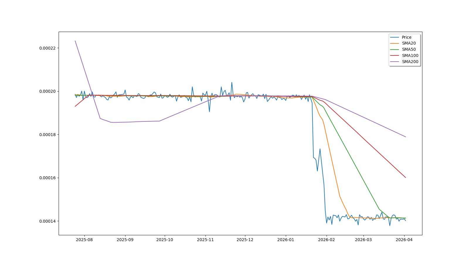 Sirin Labs Token Simple Moving Averages
