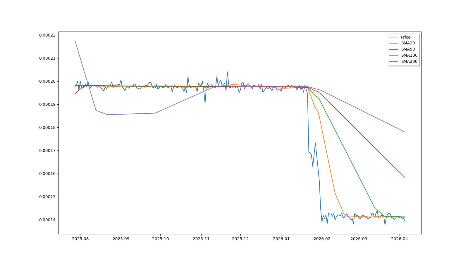 Sirin Labs Token Simple Moving Averages