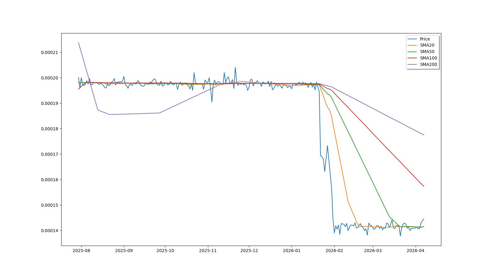 Sirin Labs Token Simple Moving Averages
