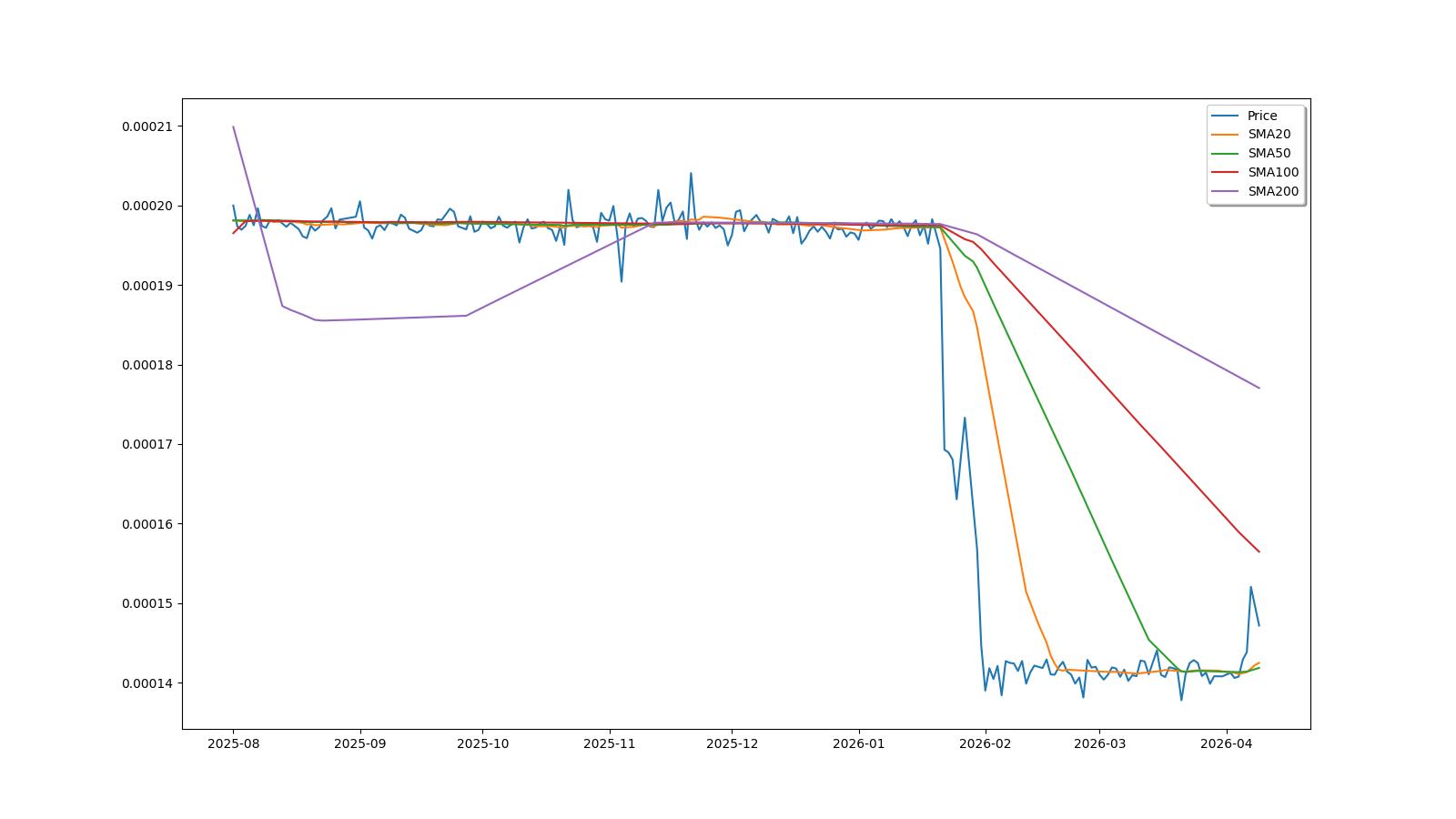Sirin Labs Token Simple Moving Averages