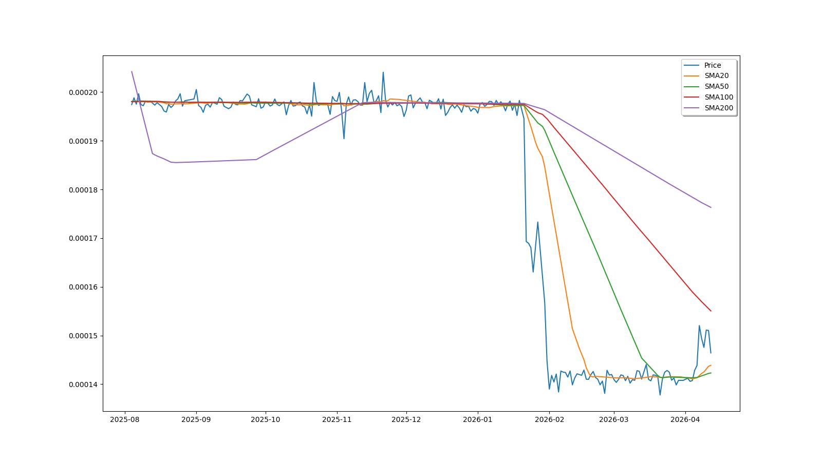 Sirin Labs Token Simple Moving Averages