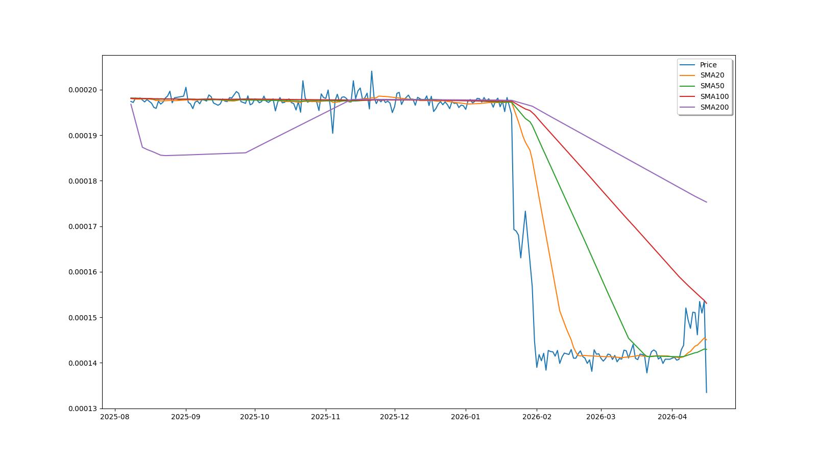 Sirin Labs Token Simple Moving Averages